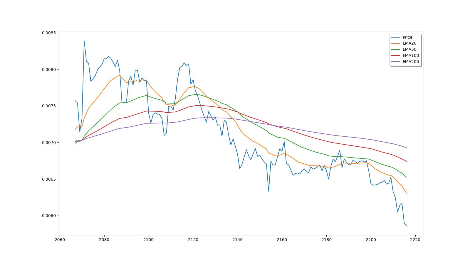 EXMO Coin Exponential Moving Averages