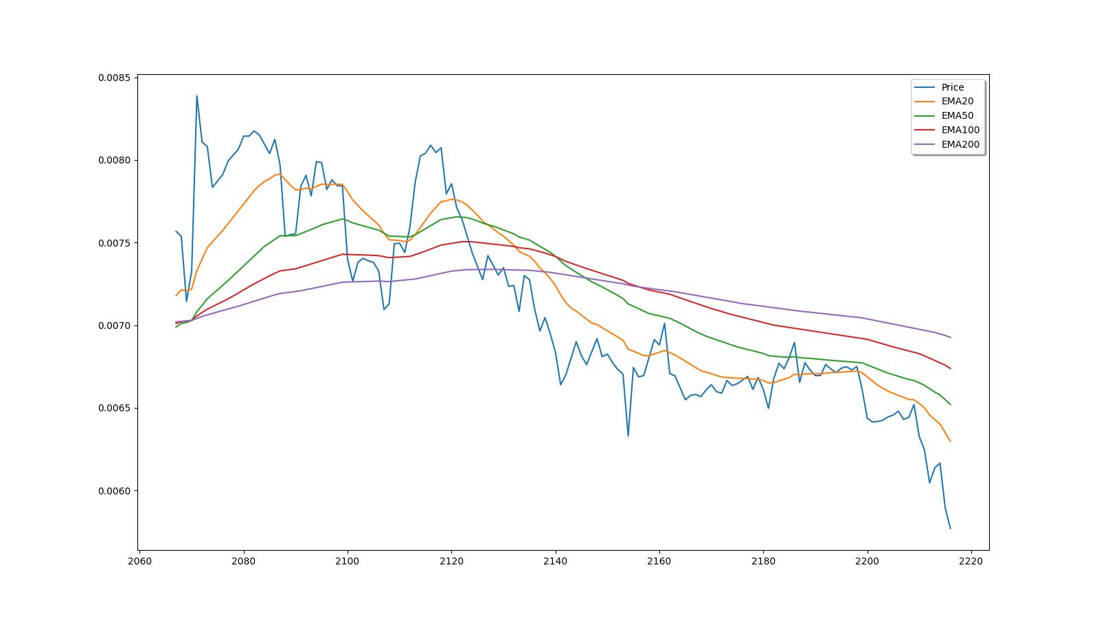 EXMO Coin Exponential Moving Averages