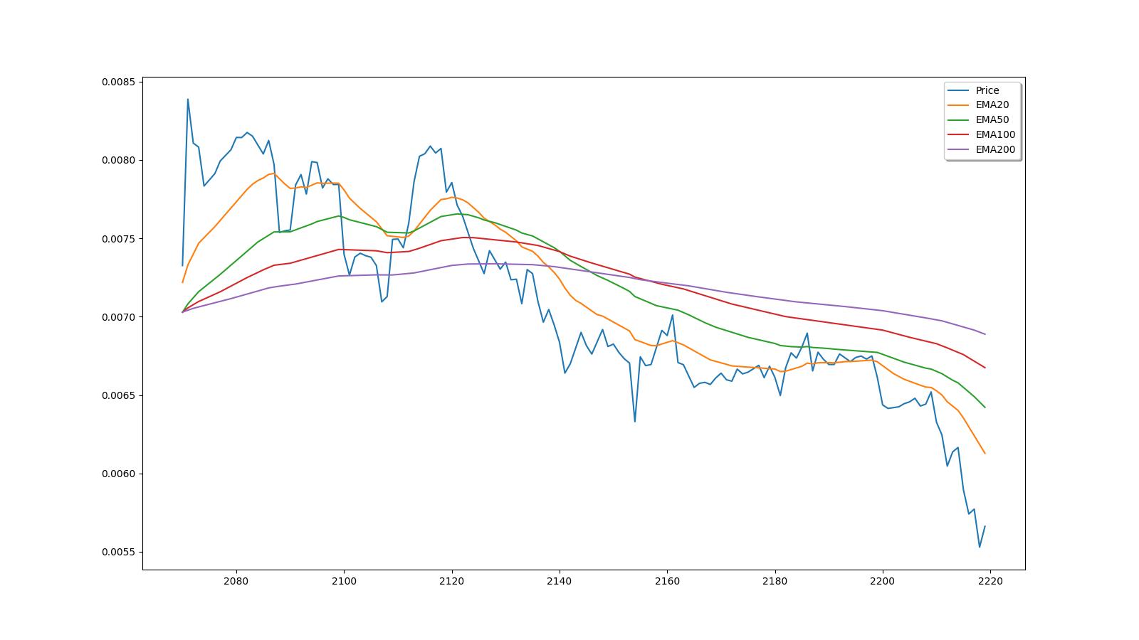 EXMO Coin Exponential Moving Averages