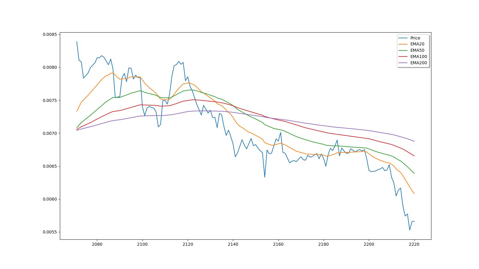 EXMO Coin Exponential Moving Averages