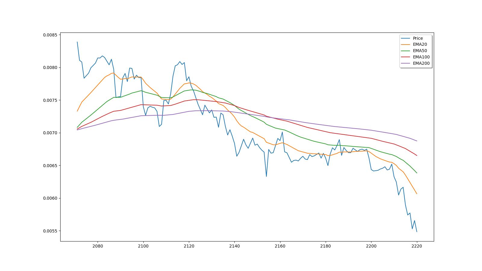 EXMO Coin Exponential Moving Averages