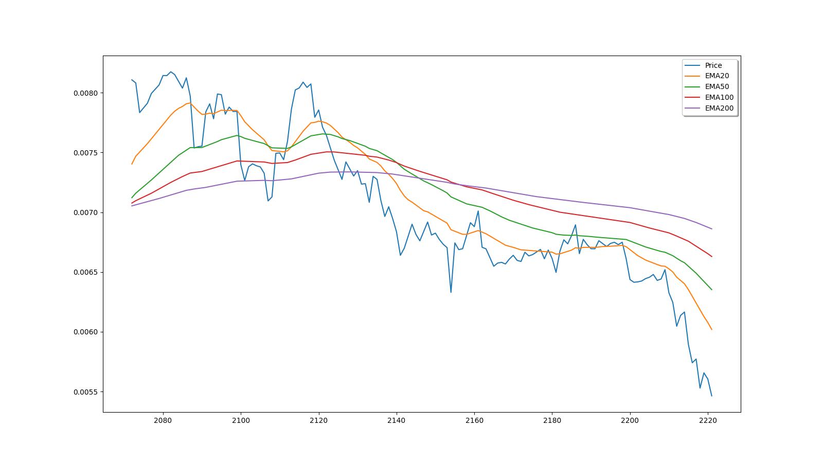 EXMO Coin Exponential Moving Averages