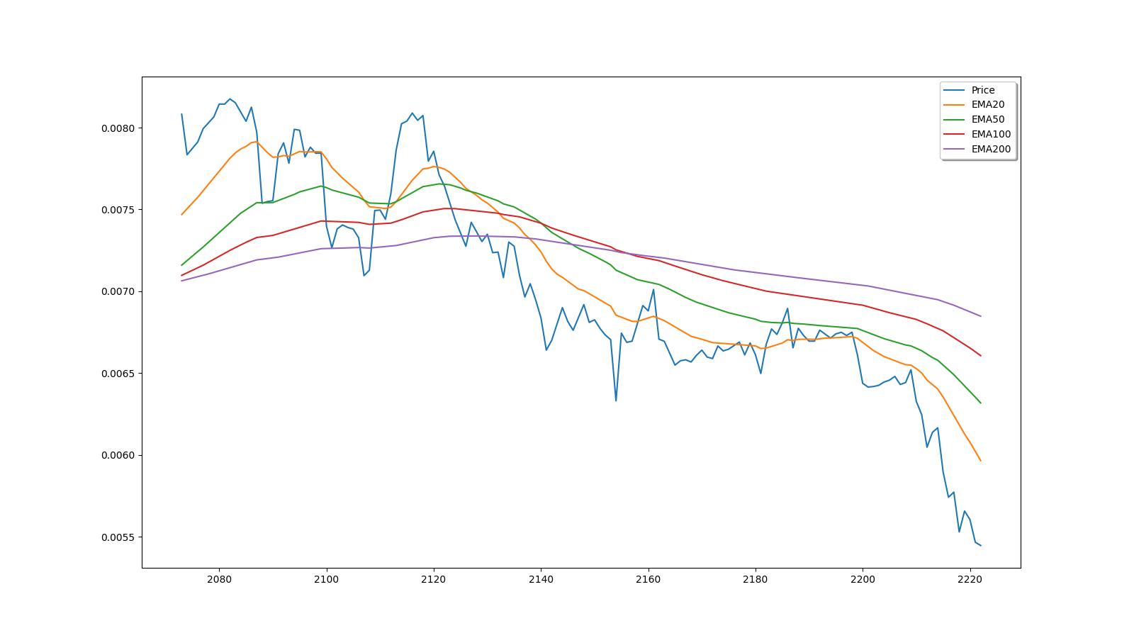 EXMO Coin Exponential Moving Averages