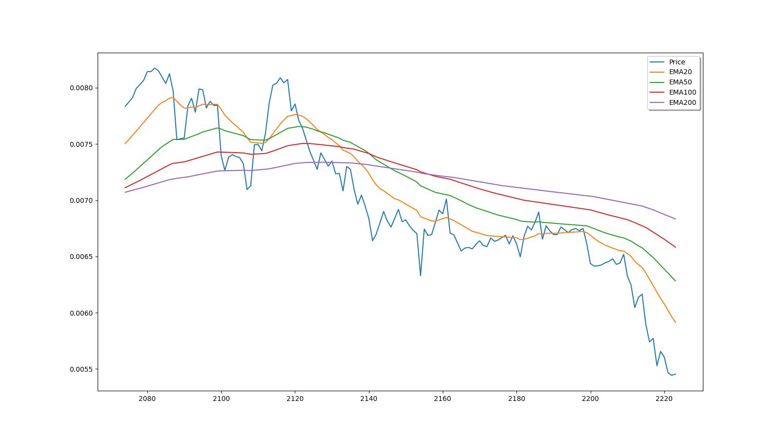 EXMO Coin Exponential Moving Averages