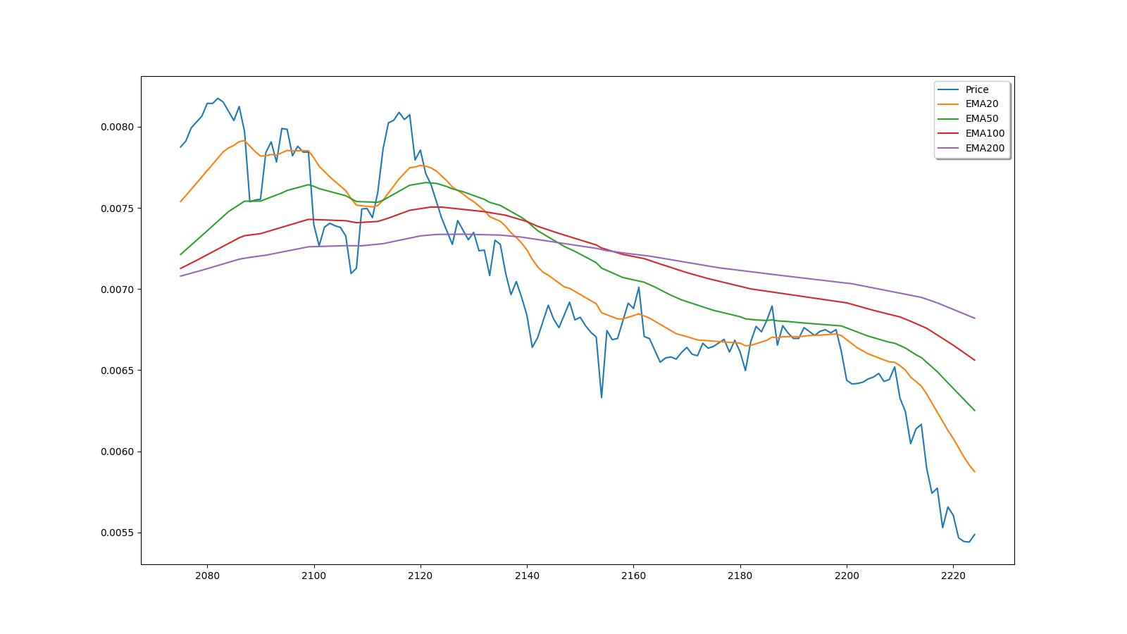 EXMO Coin Exponential Moving Averages