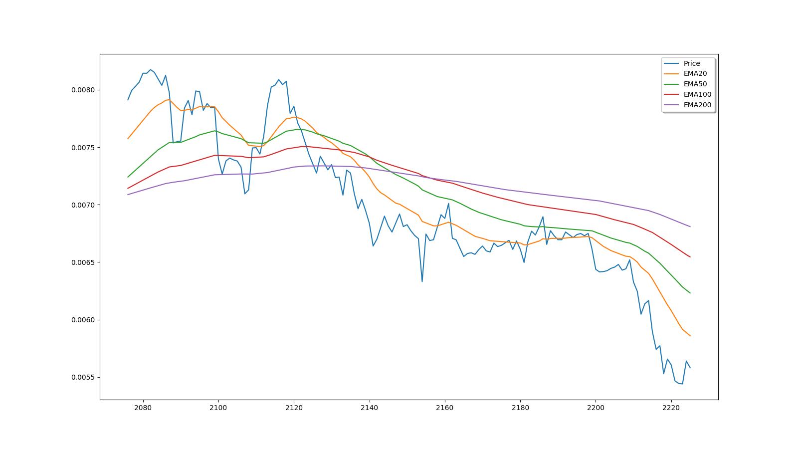 EXMO Coin Exponential Moving Averages