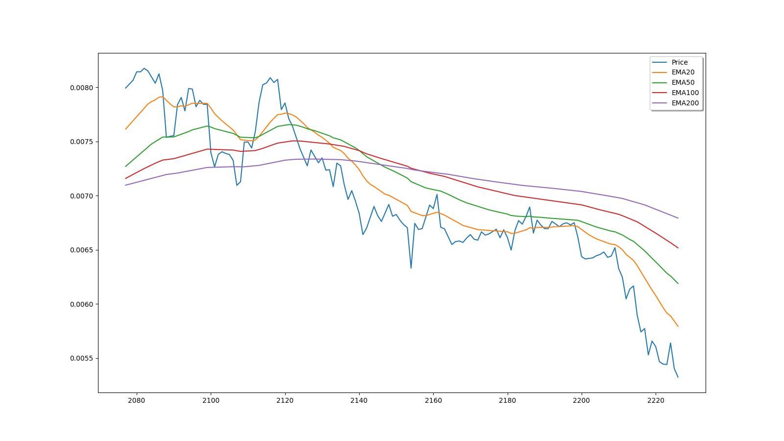 EXMO Coin Exponential Moving Averages