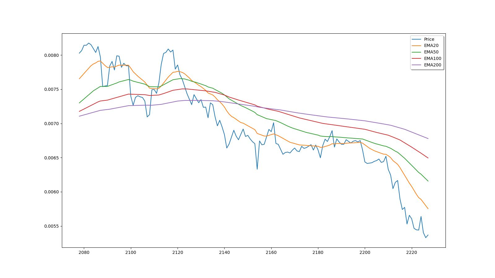 EXMO Coin Exponential Moving Averages