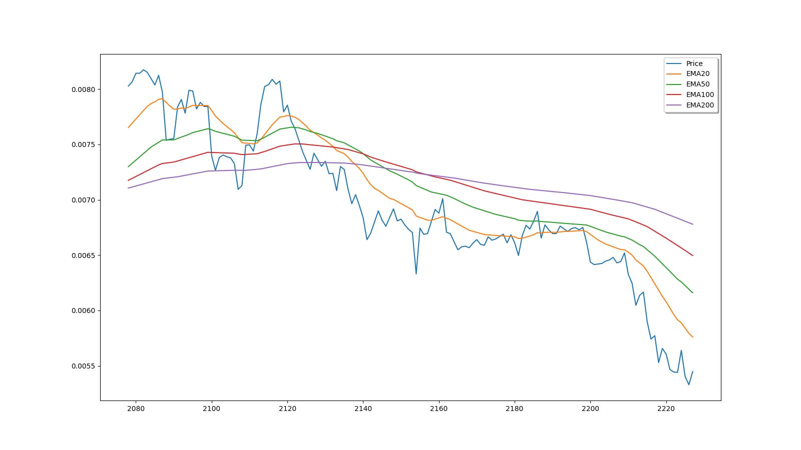 EXMO Coin Exponential Moving Averages