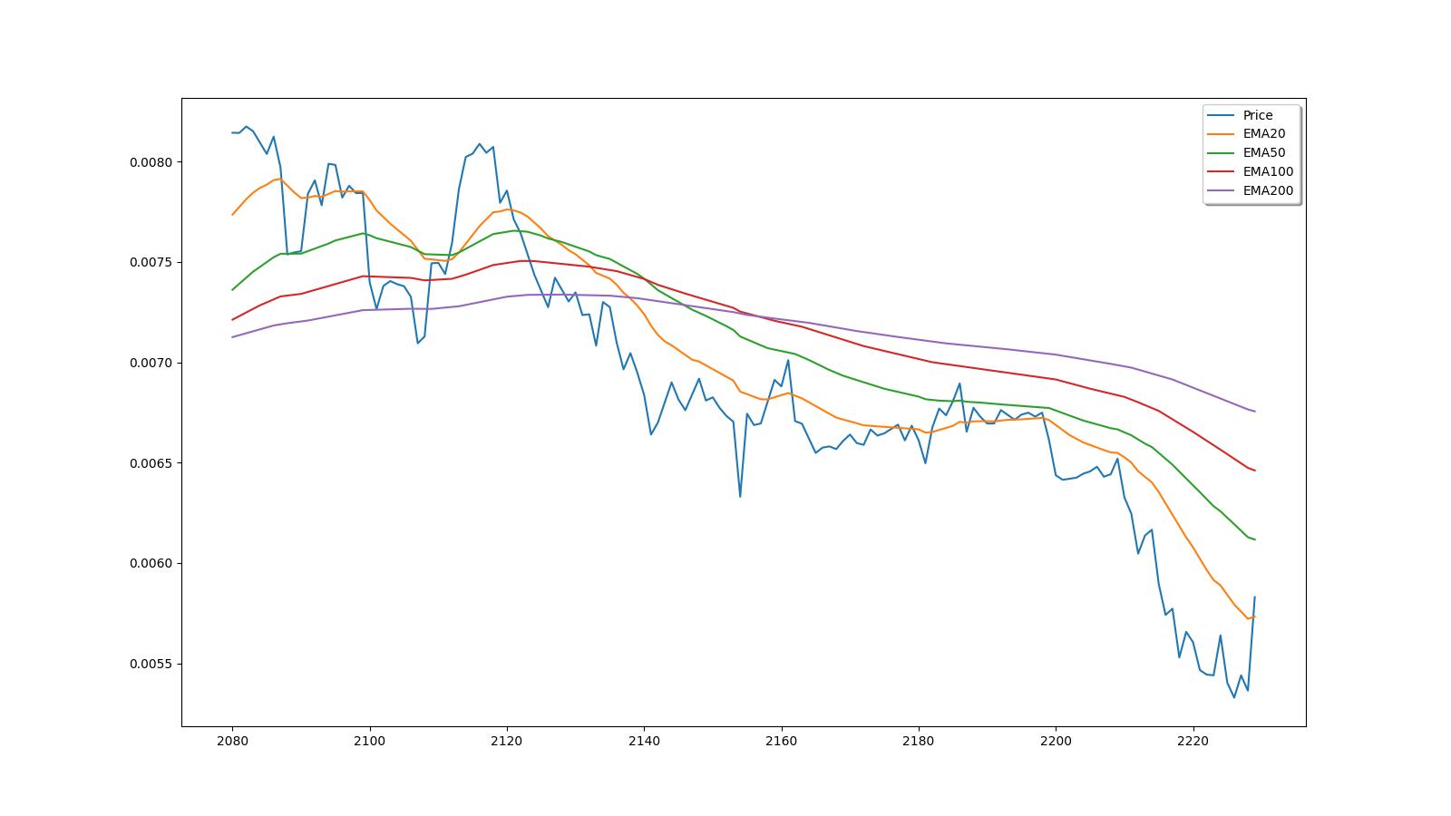 EXMO Coin Exponential Moving Averages