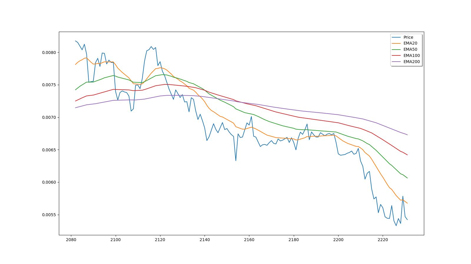EXMO Coin Exponential Moving Averages