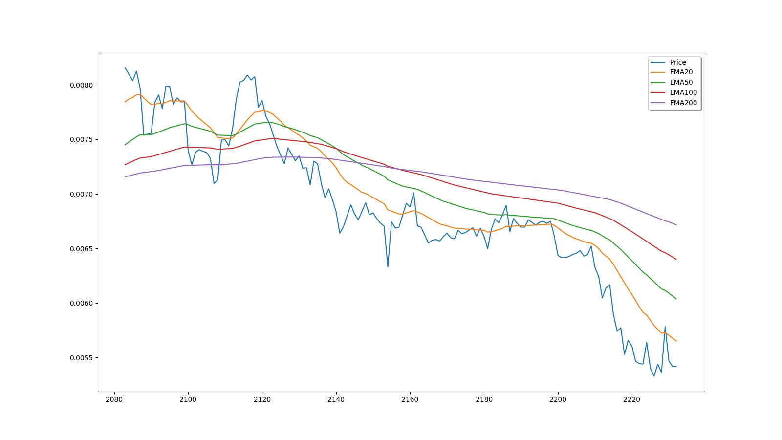 EXMO Coin Exponential Moving Averages