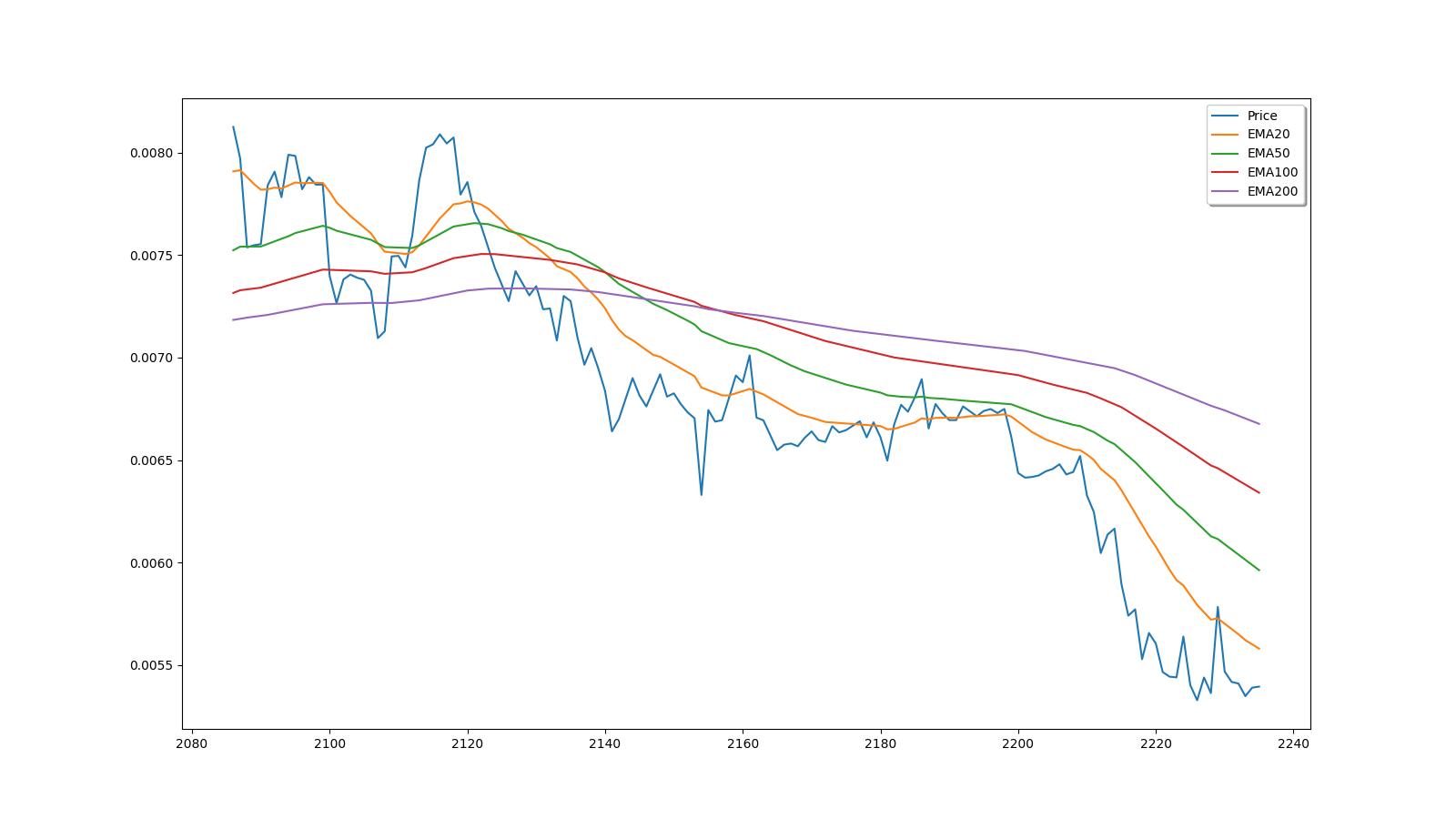 EXMO Coin Exponential Moving Averages