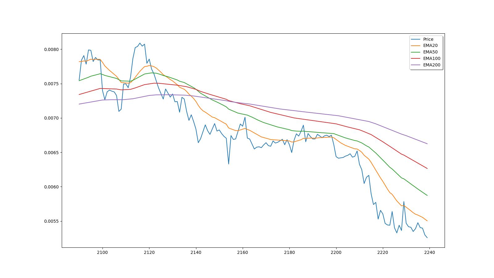 EXMO Coin Exponential Moving Averages