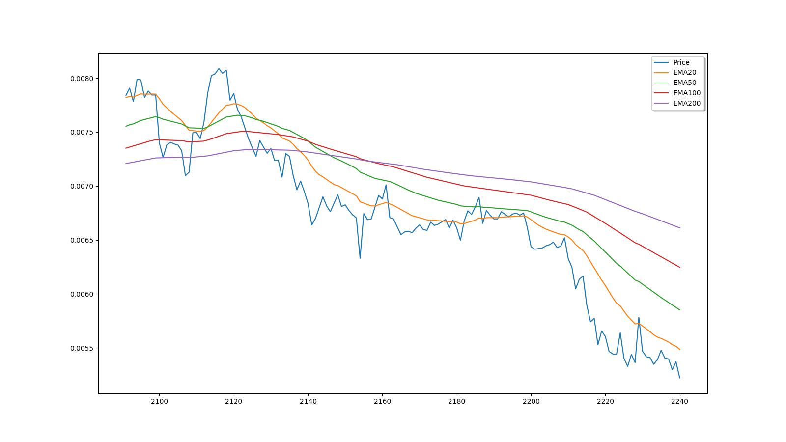 EXMO Coin Exponential Moving Averages