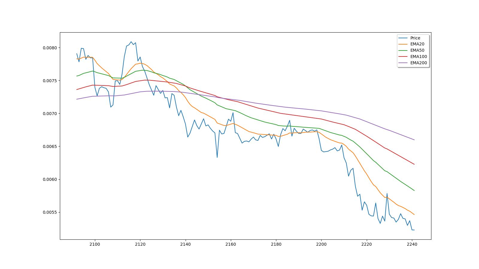 EXMO Coin Exponential Moving Averages