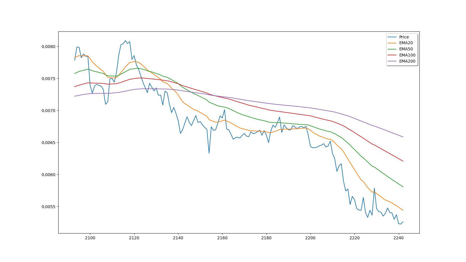 EXMO Coin Exponential Moving Averages