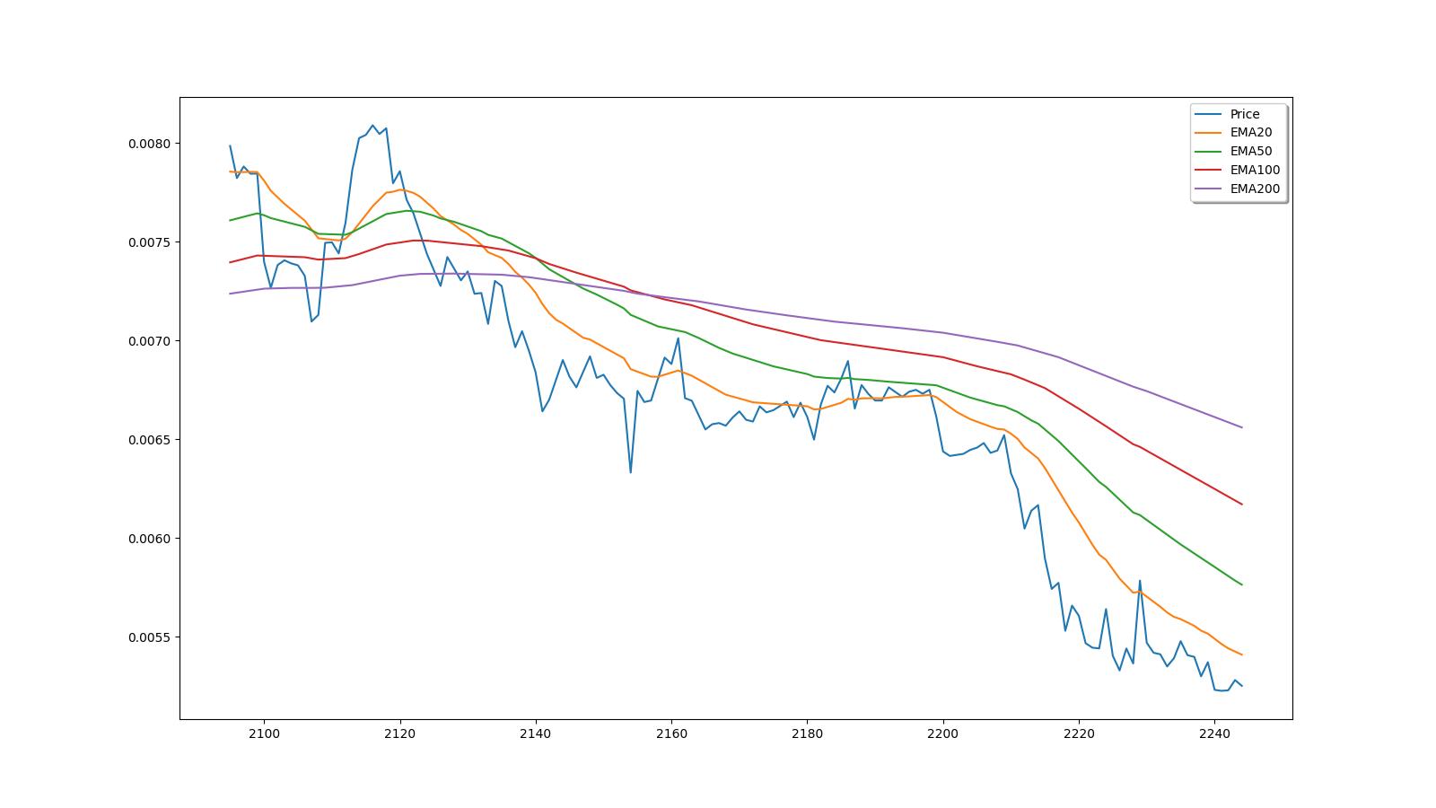 EXMO Coin Exponential Moving Averages