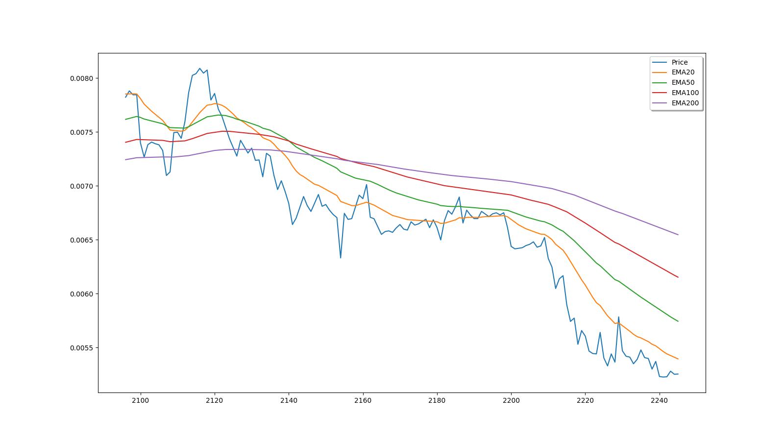 EXMO Coin Exponential Moving Averages