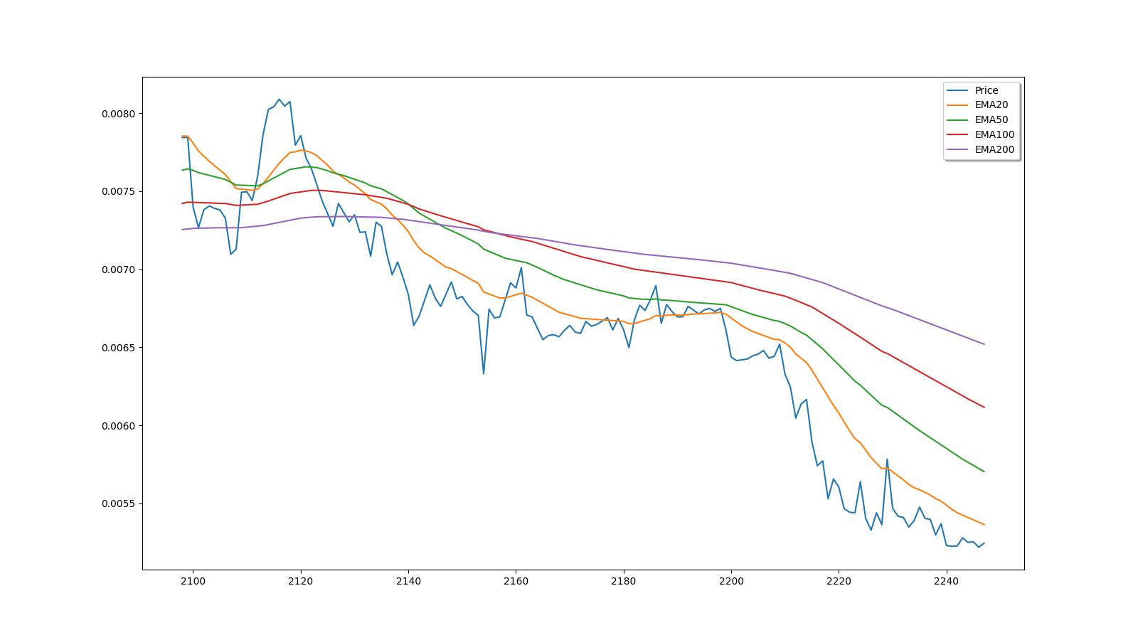 EXMO Coin Exponential Moving Averages