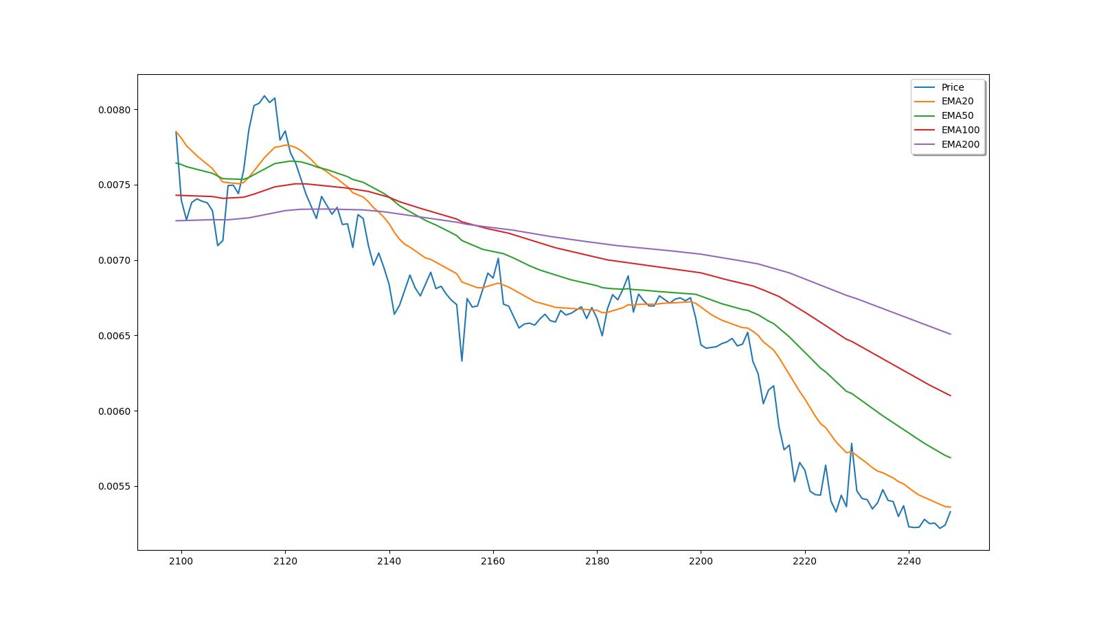 EXMO Coin Exponential Moving Averages