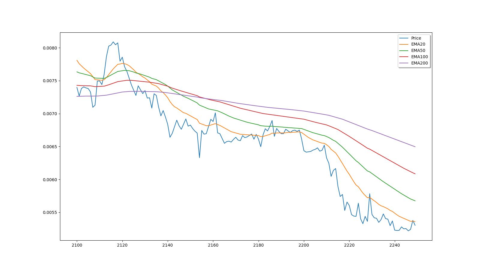 EXMO Coin Exponential Moving Averages