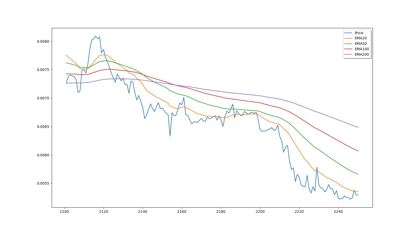 EXMO Coin Exponential Moving Averages