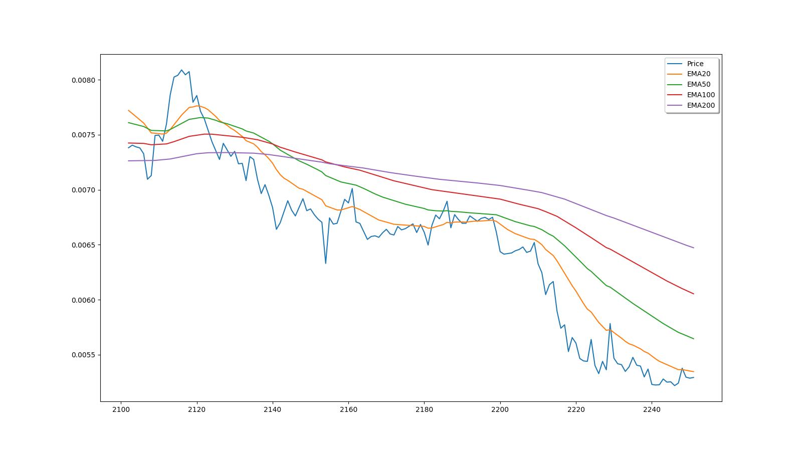 EXMO Coin Exponential Moving Averages