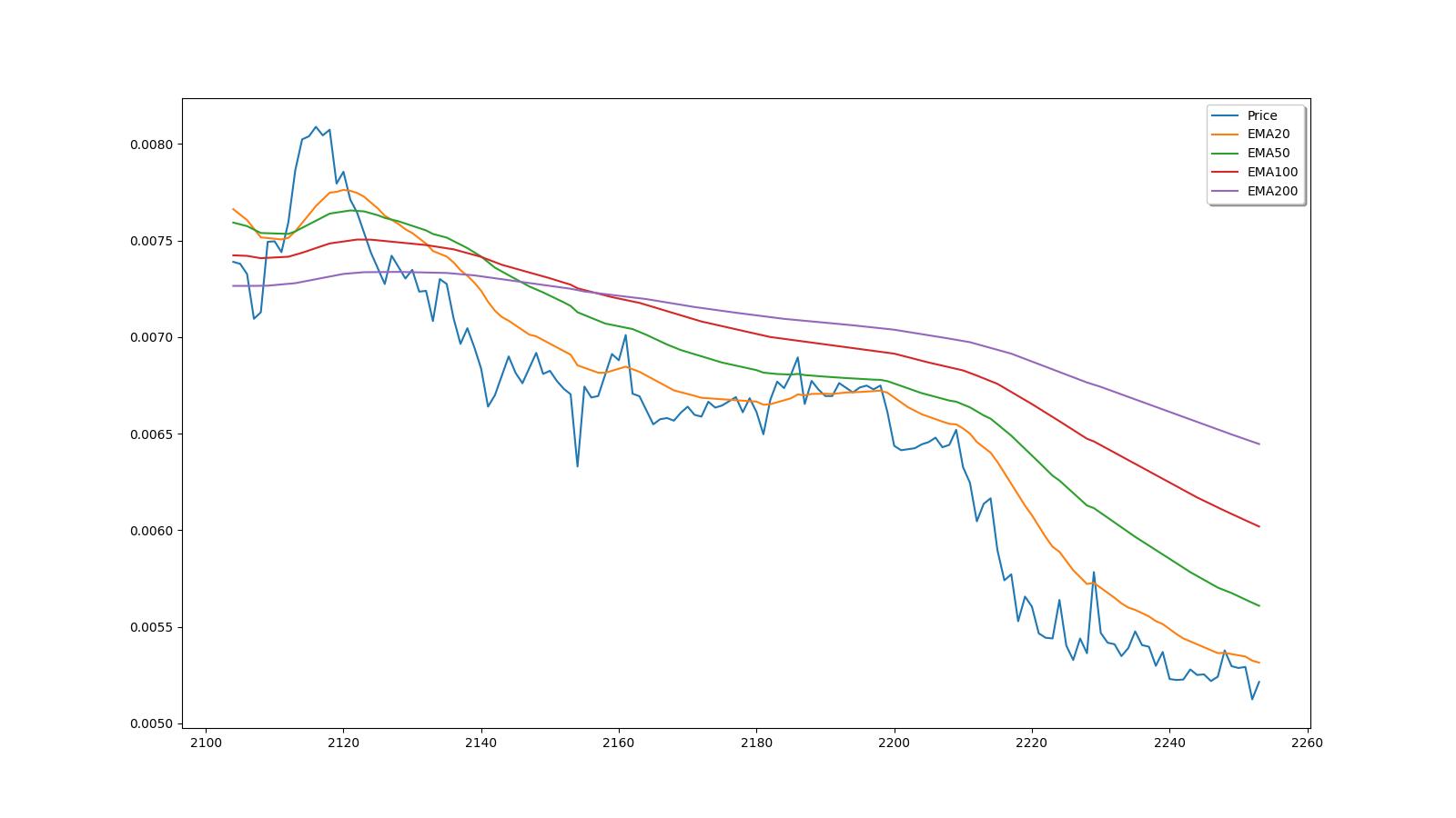 EXMO Coin Exponential Moving Averages