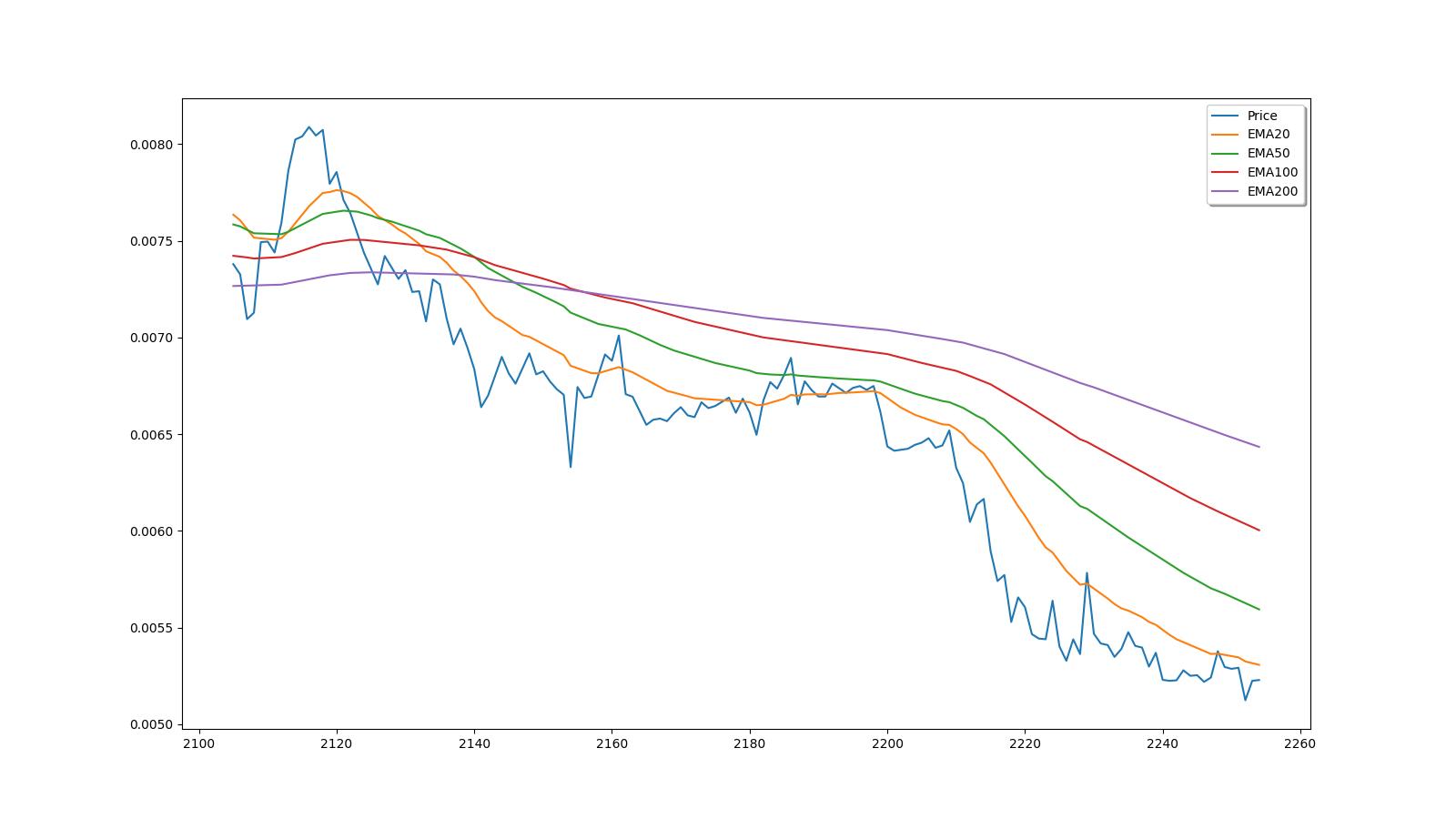 EXMO Coin Exponential Moving Averages