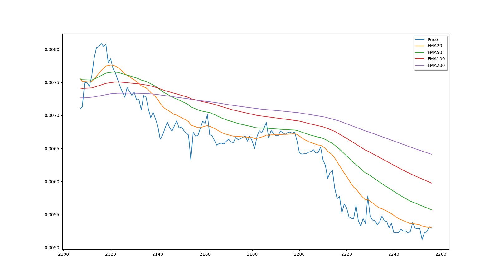 EXMO Coin Exponential Moving Averages