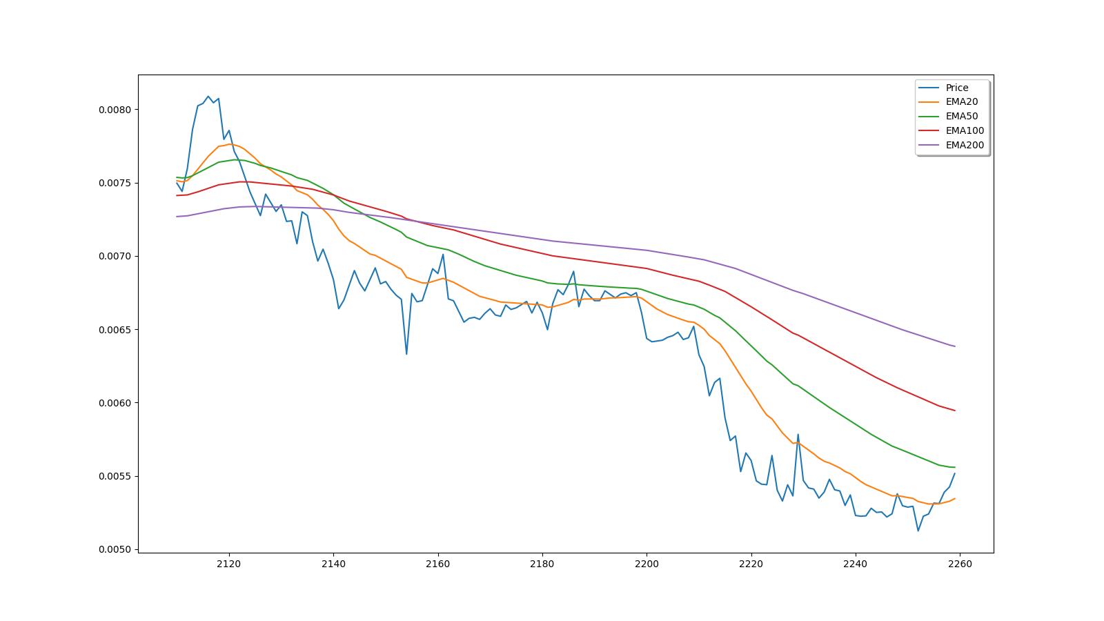 EXMO Coin Exponential Moving Averages