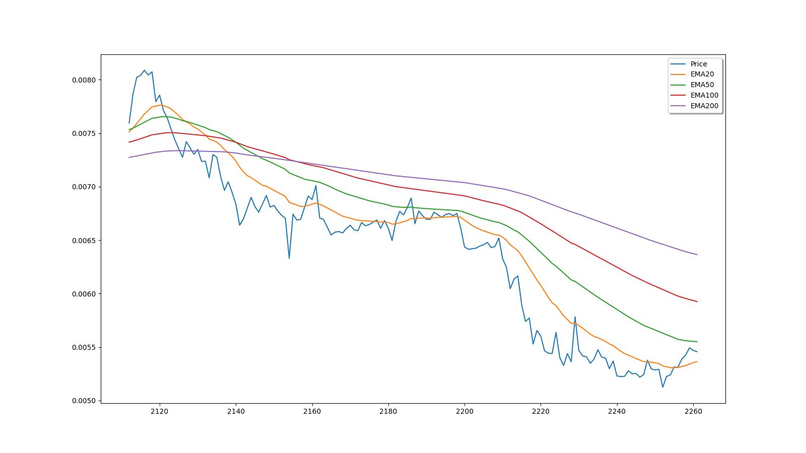 EXMO Coin Exponential Moving Averages