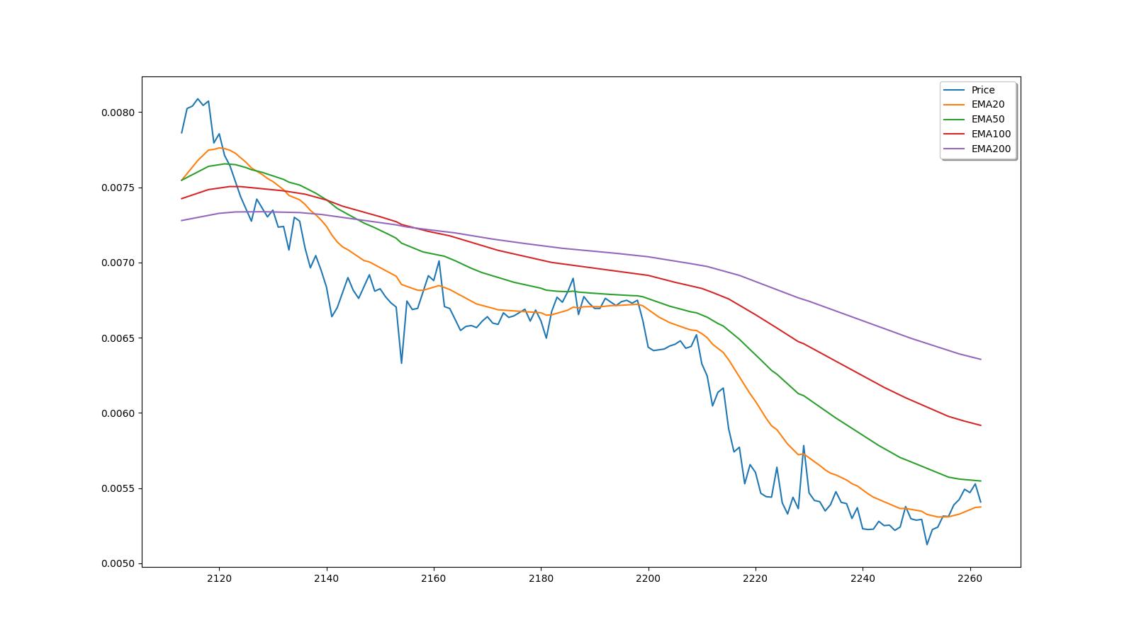 EXMO Coin Exponential Moving Averages