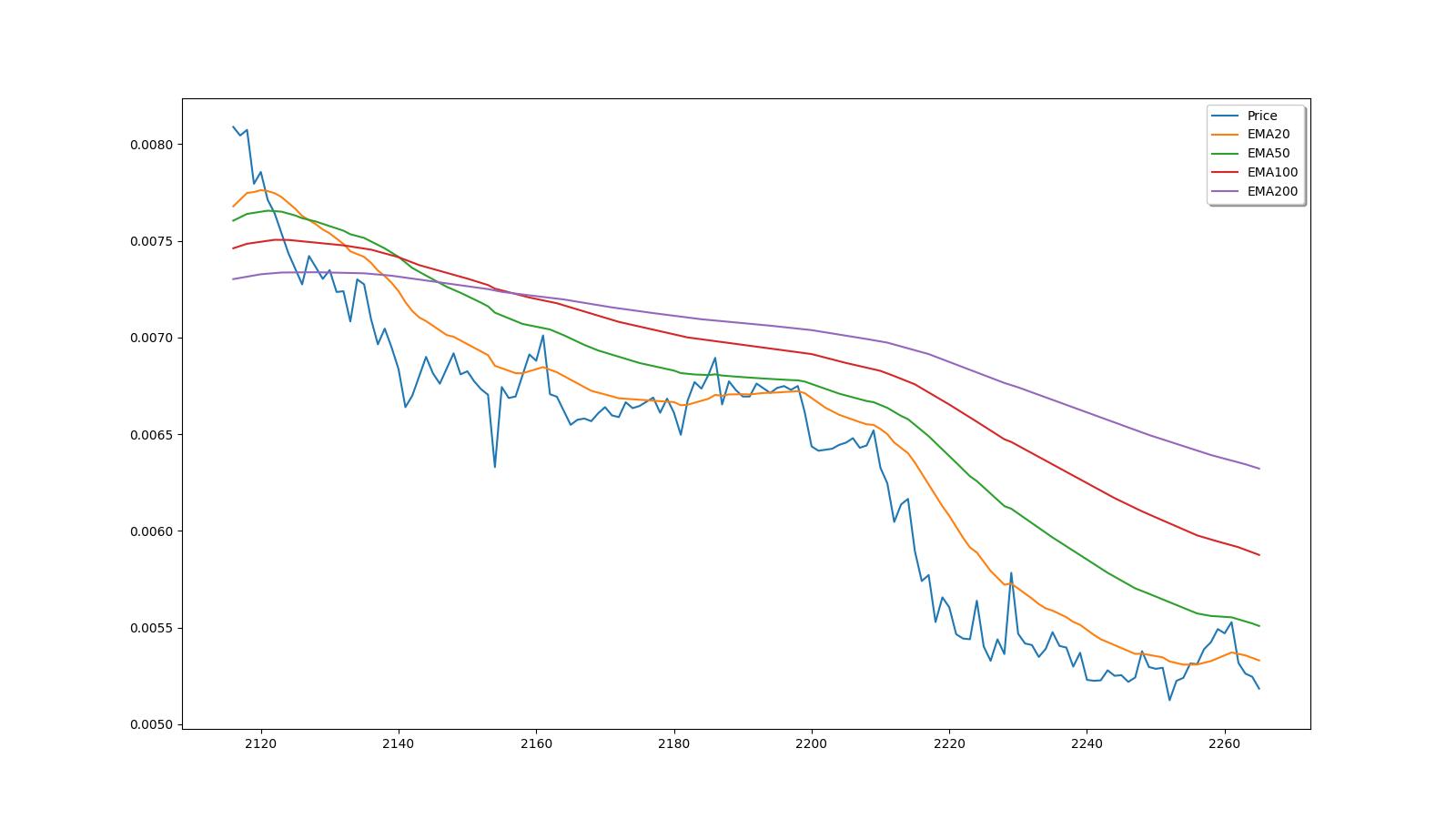 EXMO Coin Exponential Moving Averages