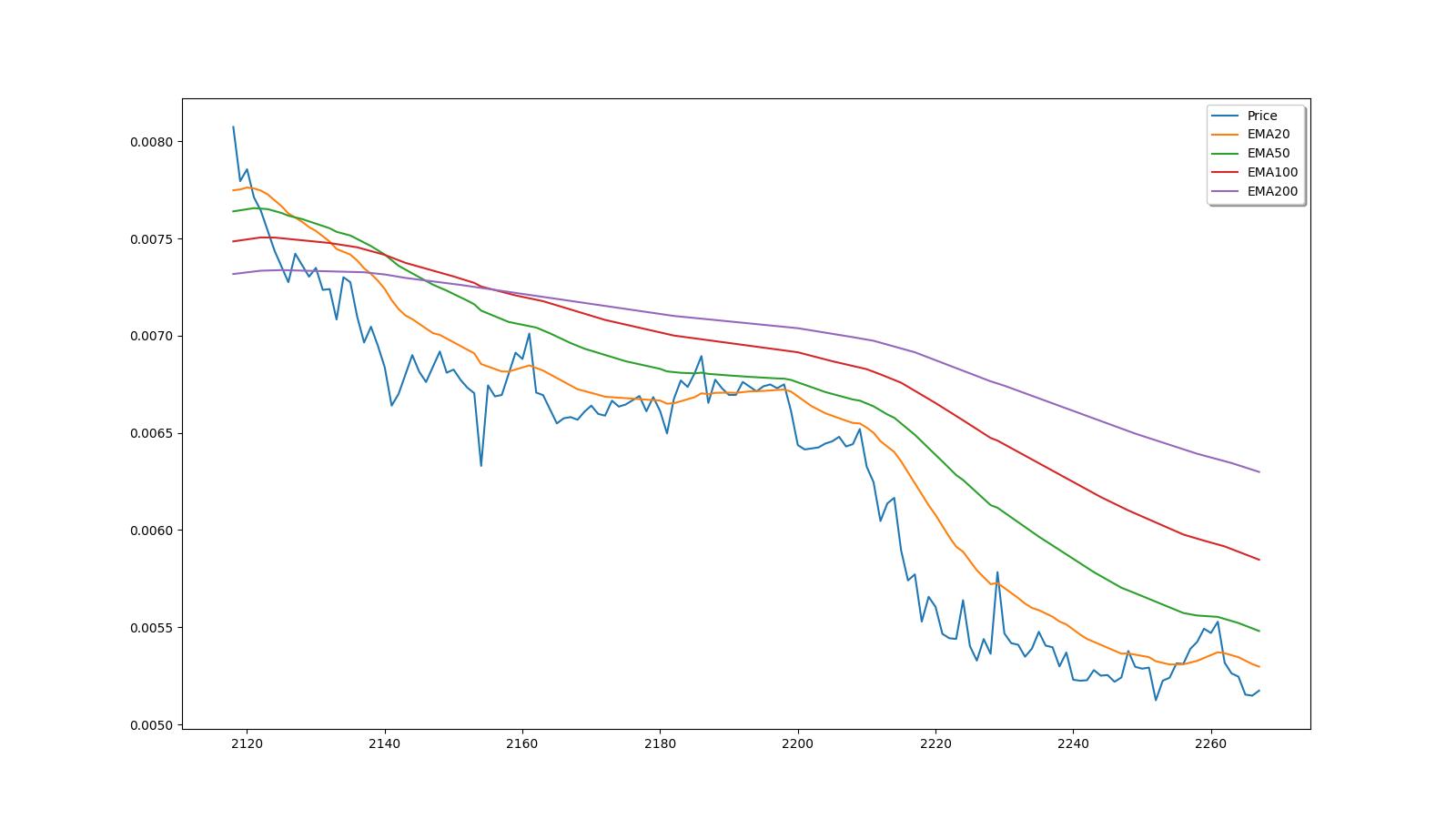 EXMO Coin Exponential Moving Averages