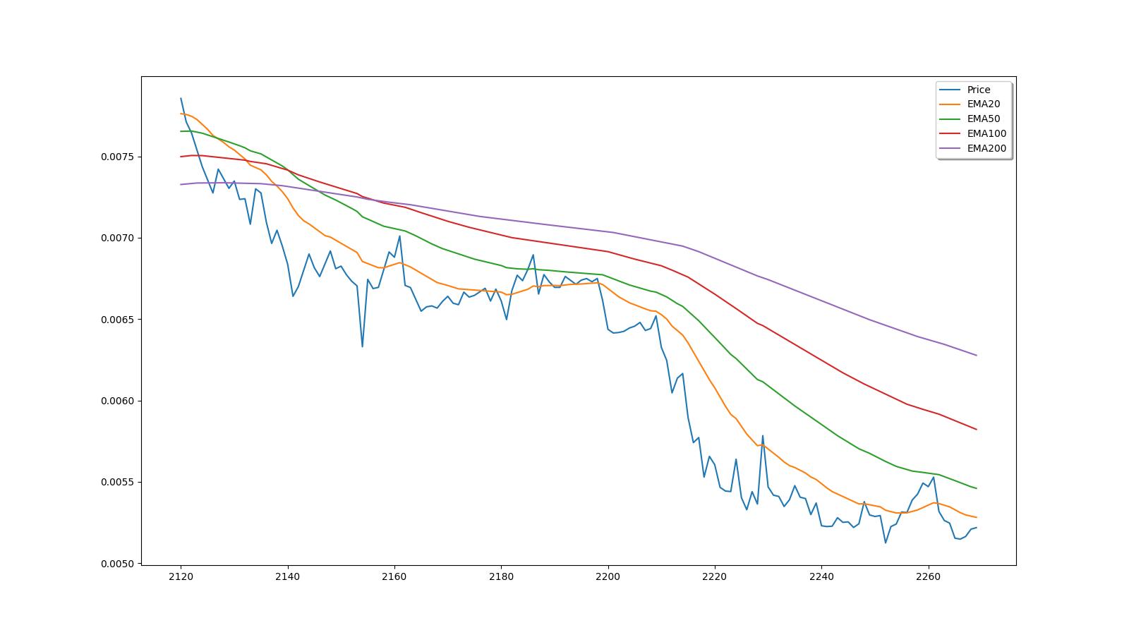EXMO Coin Exponential Moving Averages