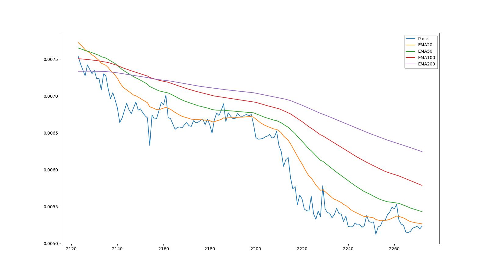 EXMO Coin Exponential Moving Averages