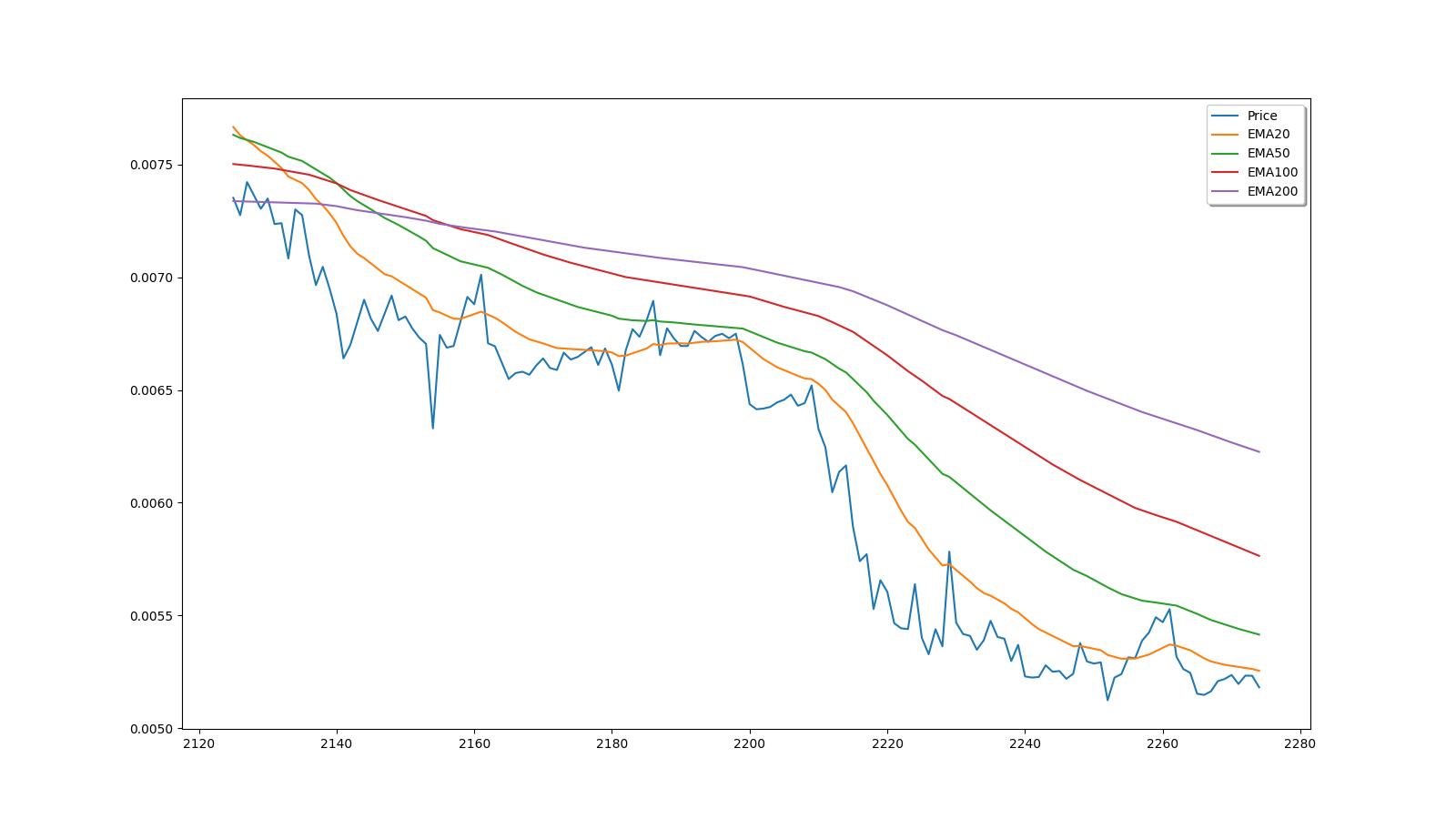 EXMO Coin Exponential Moving Averages