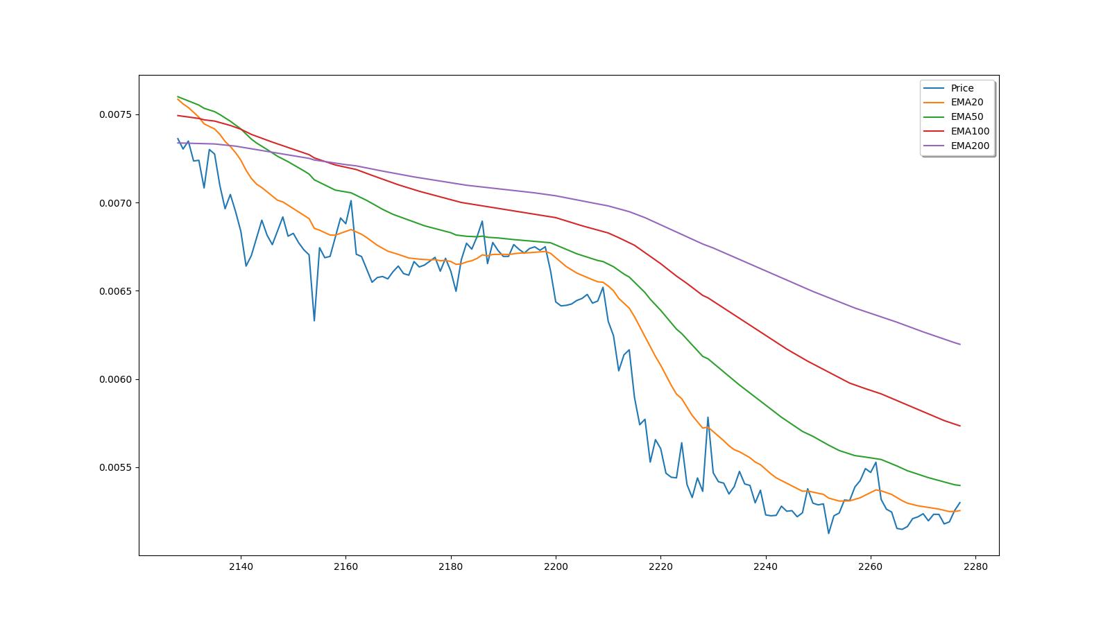 EXMO Coin Exponential Moving Averages