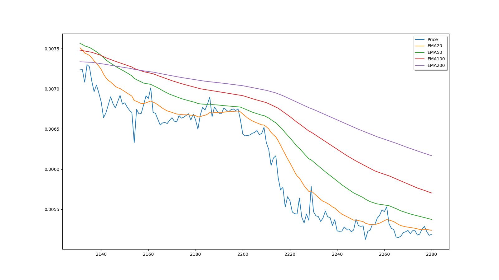EXMO Coin Exponential Moving Averages