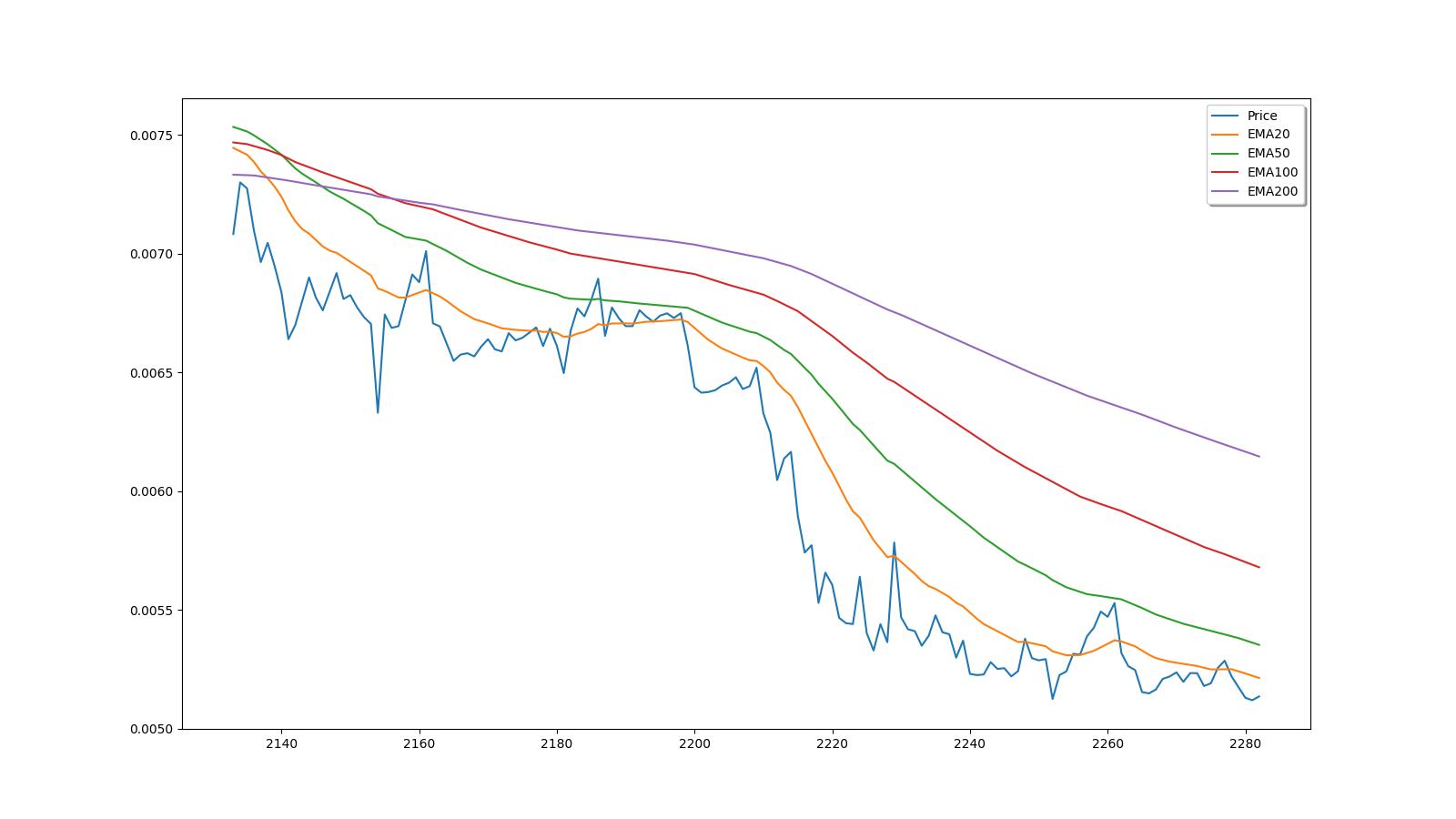 EXMO Coin Exponential Moving Averages
