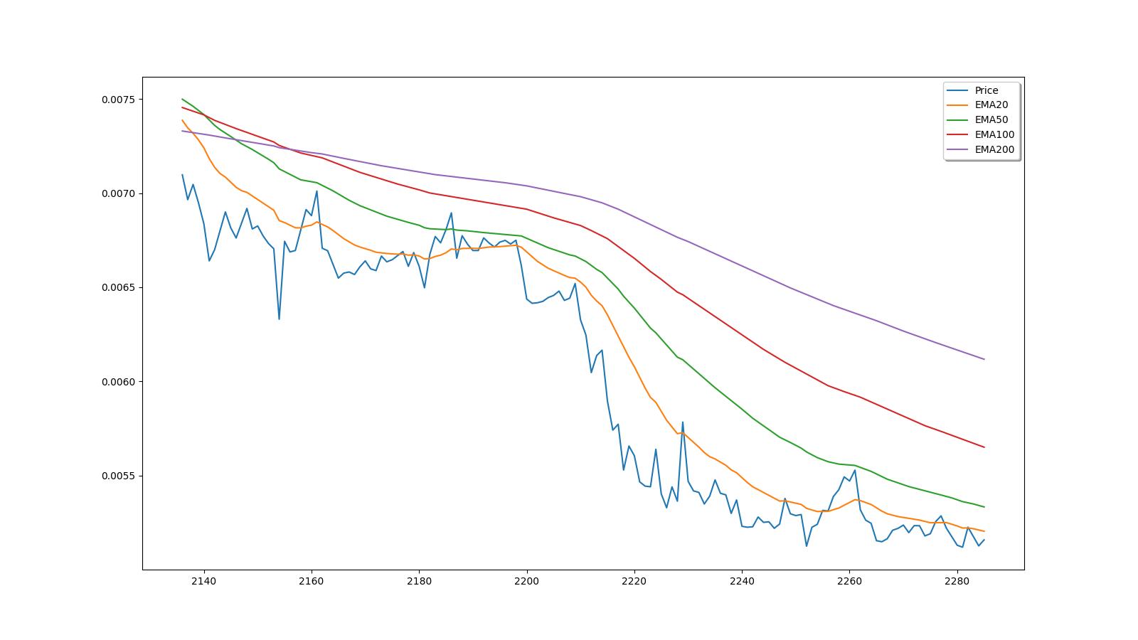 EXMO Coin Exponential Moving Averages