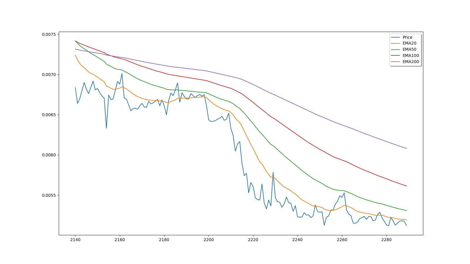 EXMO Coin Exponential Moving Averages