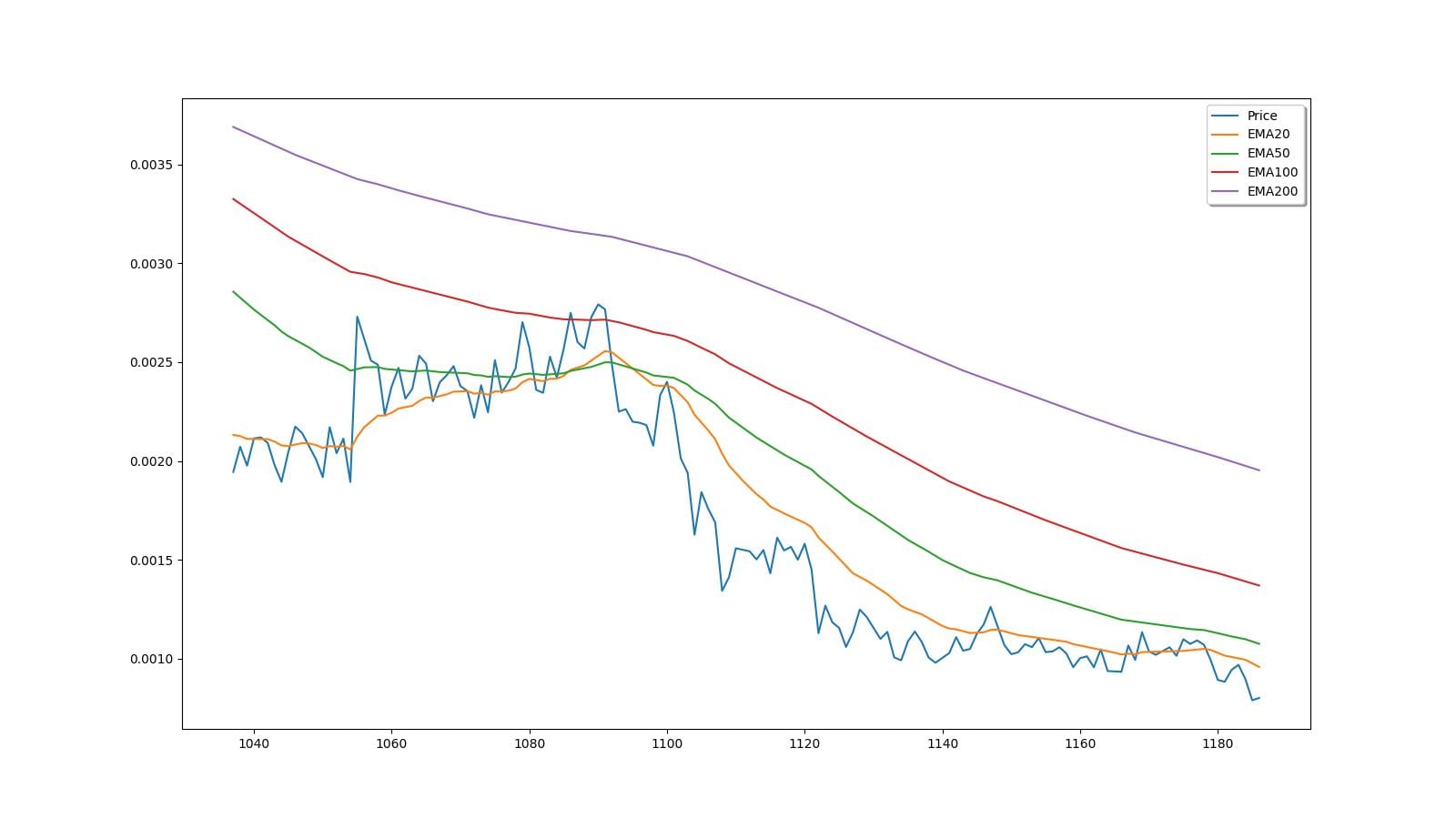 Moonsama Exponential Moving Averages