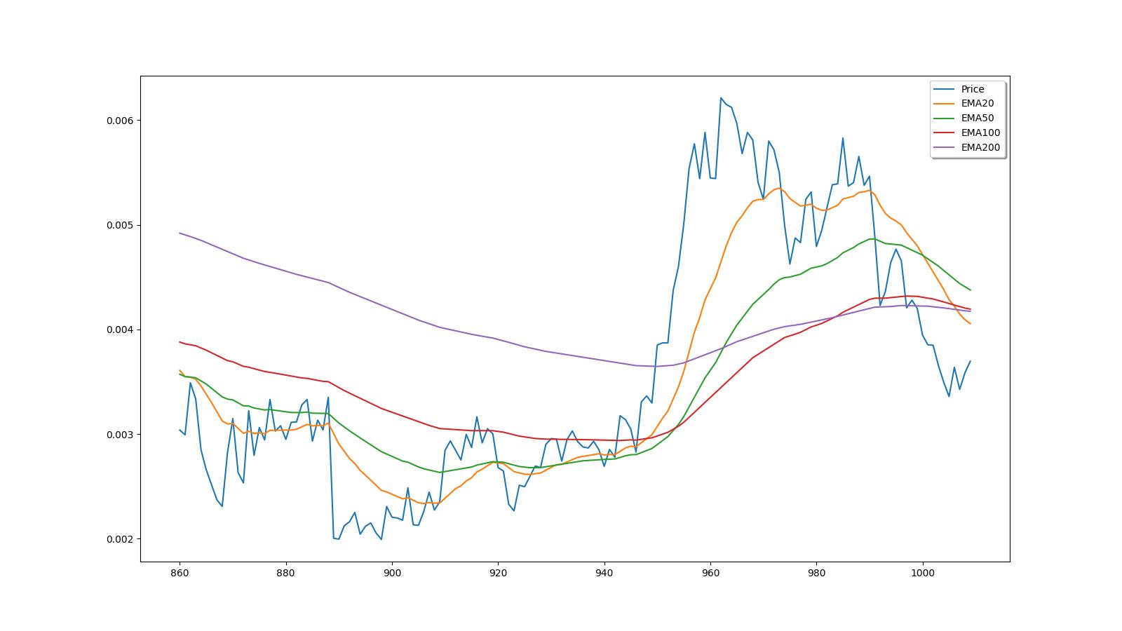Moonsama Exponential Moving Averages