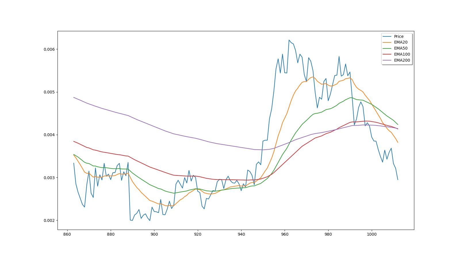 Moonsama Exponential Moving Averages