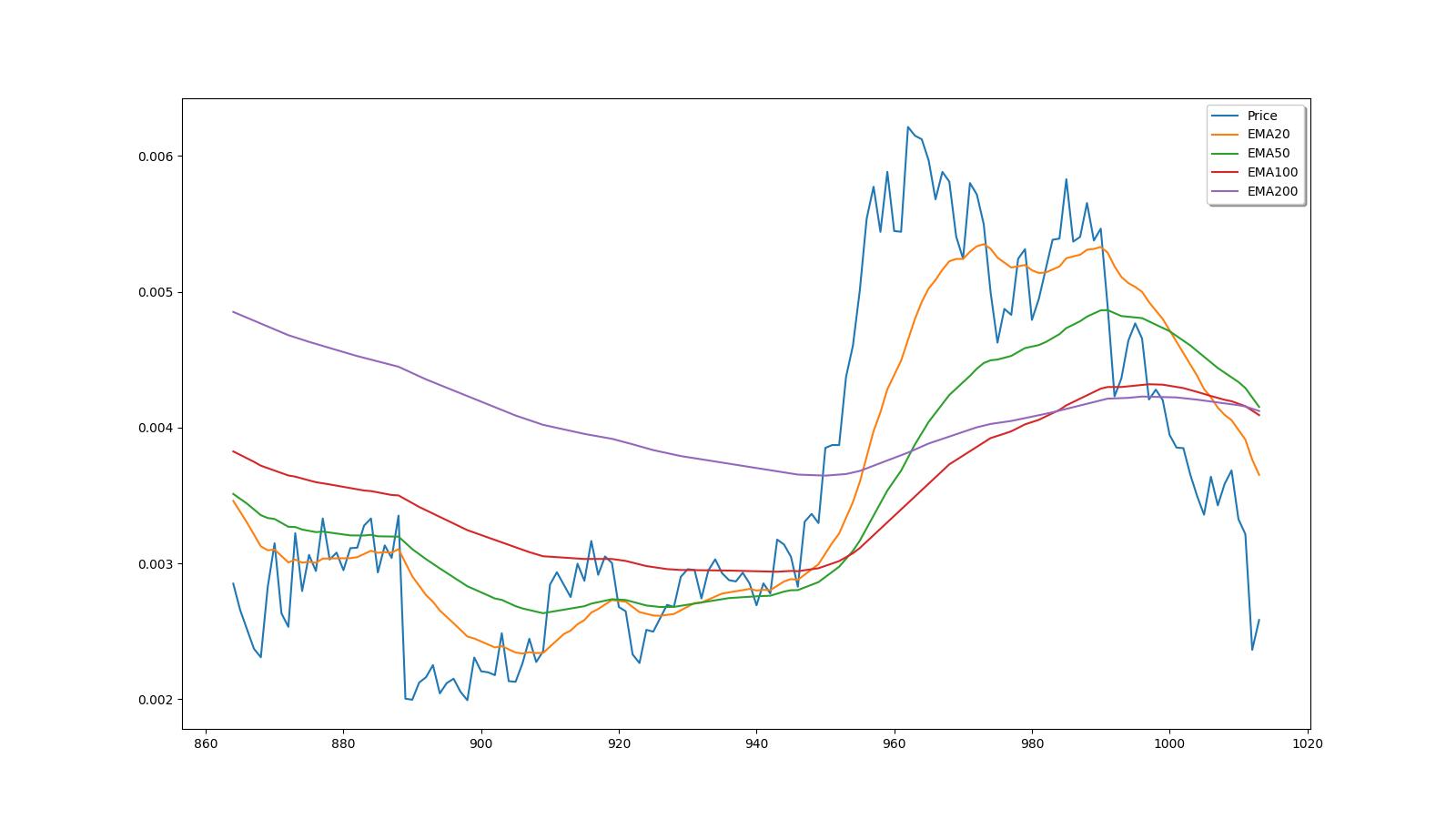 Moonsama Exponential Moving Averages