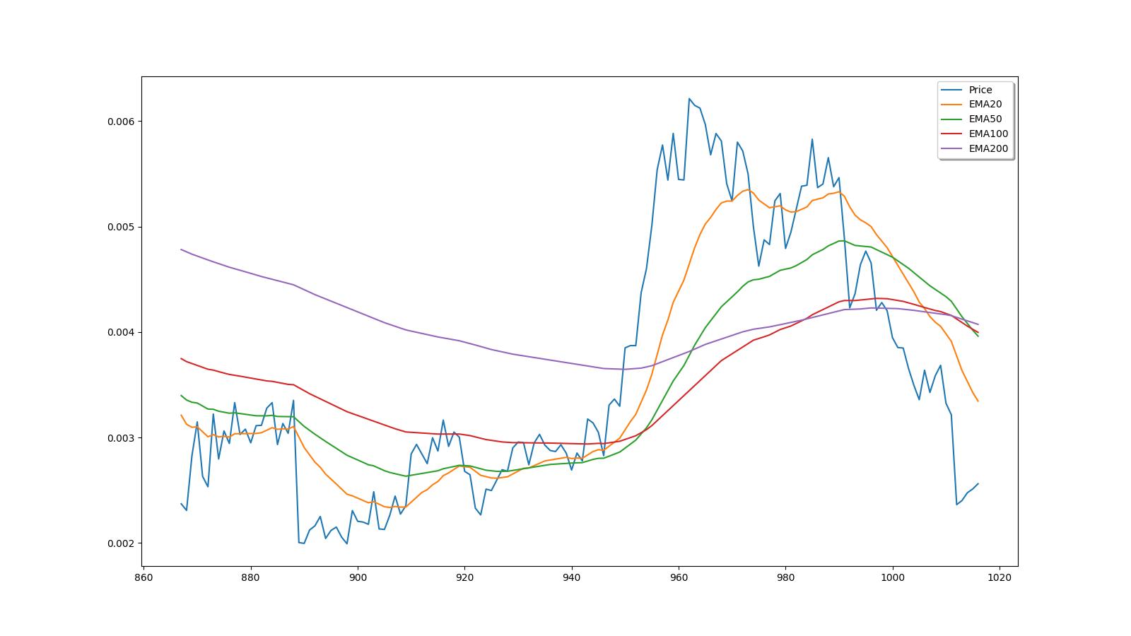 Moonsama Exponential Moving Averages