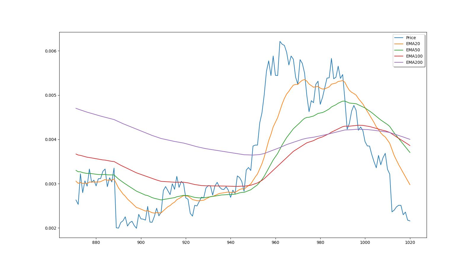 Moonsama Exponential Moving Averages